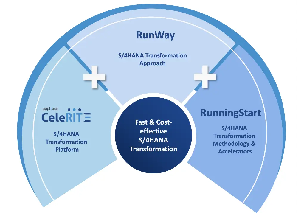 SAP S/4HANA Migration Services | Automation Tool for S/4 Transformation